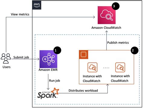 Cloudspikes Aws Emr Cloudwatch Ec2 Devops Dhruv R 68 Comments