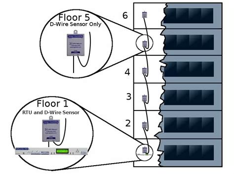 How To Plan A Humidity Monitoring System For Your Remote Sites