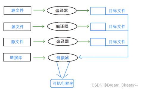 【c 初阶】第一站：c 入门基础 中 csdn博客