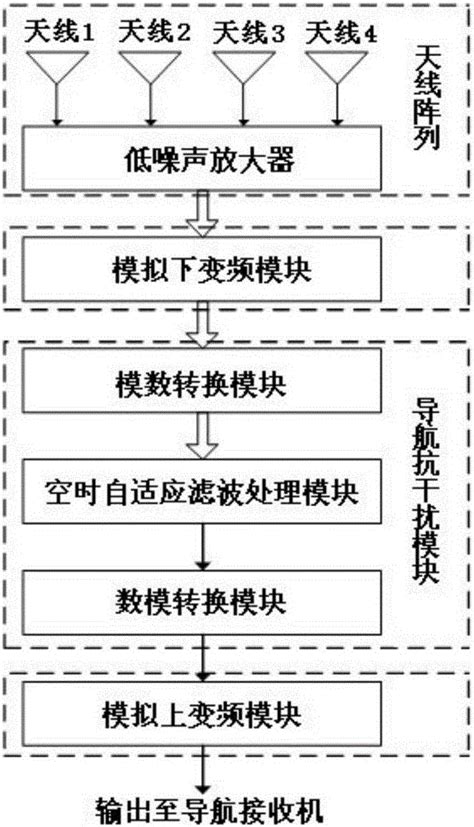 hybrid satellite navigation anti interference method and device