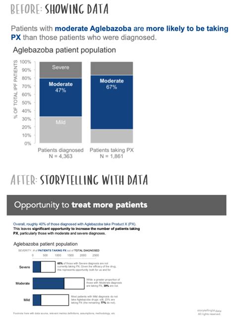 Storytelling With Data Swd Examples And Makeovers — Storytelling With Data