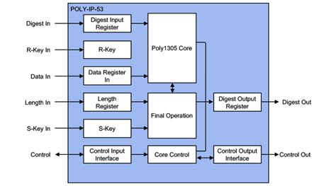 Poly Ip 53 Rambus
