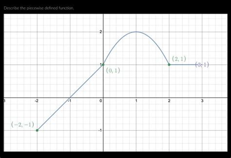 Solved Describe The Piecewise Defined Function