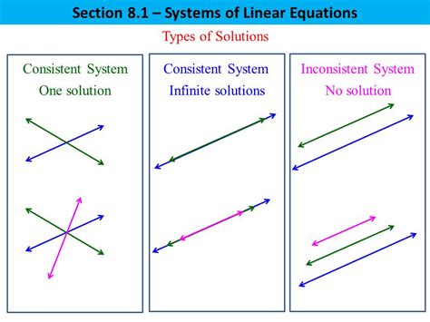 Types Of Solution Of System Of Linear Equation Fasraccu