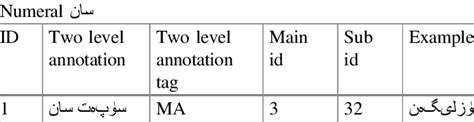 Uyghur Word Two Level Pos Annotation Set Download Table