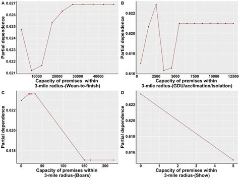 Figure S3 Partial Dependence Plots Showing The Marginal Effect Of
