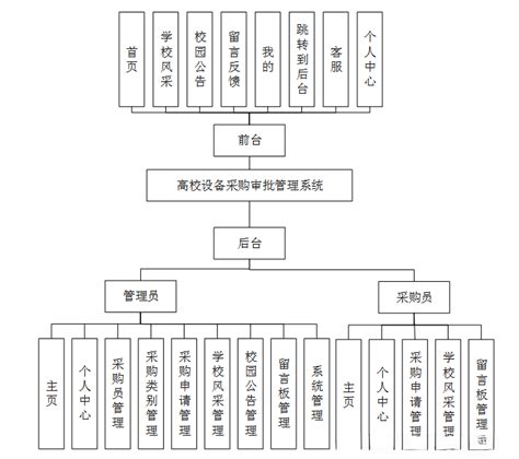 Javajspssm高校设备采购审批管理系统【2024年毕设】 Csdn博客