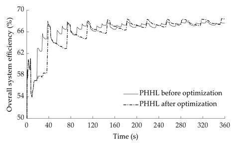 Parameter Matching Of Energy Regeneration System For Parallel Hydraulic Hybrid Loader