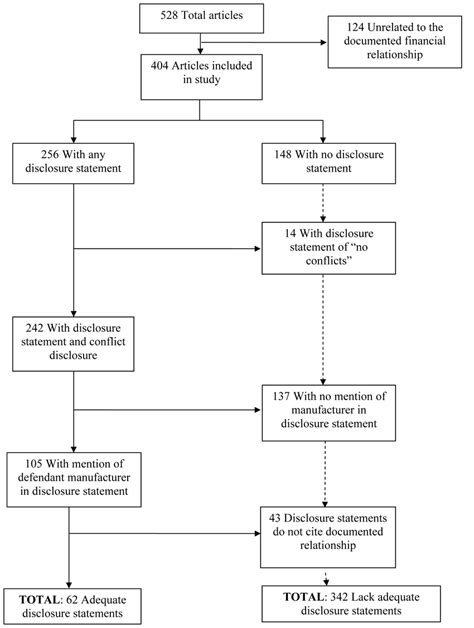 Flowchart Categorization Of Articles In Sample According To The