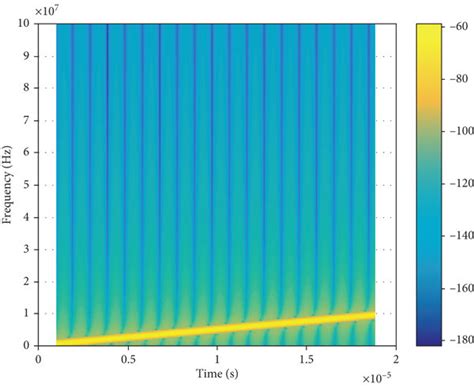 Comparison Of Time Frequency Analysis Graphs For Different Signals A