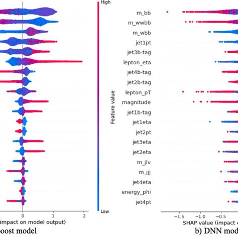 Global Explanation Summary Plots For Interpret The Global Feature