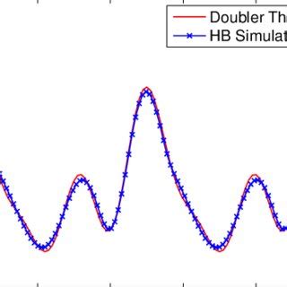 Collector Current Waveform Calculated With The Frequency Doubler Theory Download Scientific