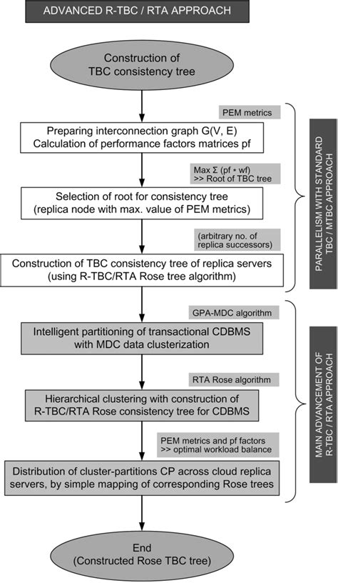 proposed advanced r tbc rta approach and specific sequence of steps in