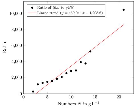 tikz pgf how can i fit the original data with exponential or