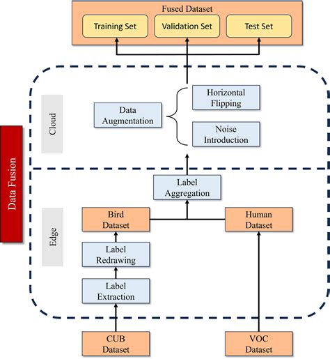 Yolo‐dft An Object Detection Method Based On Cloud Data Fusion And Transfer Learning For Power