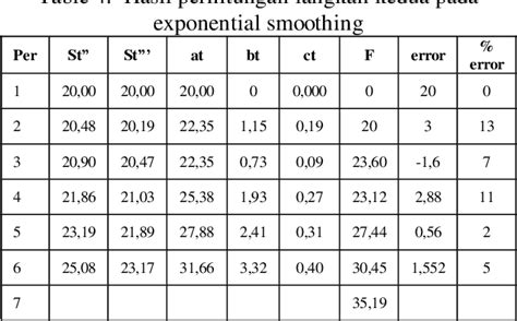 table 4 from implementasi metode triple exponential smoothing untuk