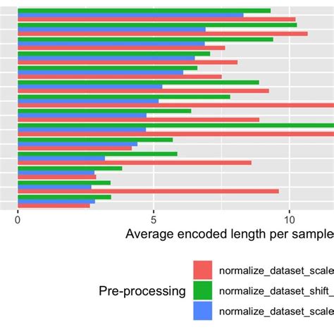 Estimation Of The Minimum Bit Length After Rice Coding Download