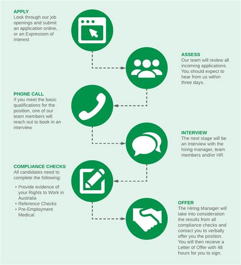 job application process explore careers australia