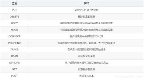 不安全的方法禁用put等不安全方法 Csdn博客