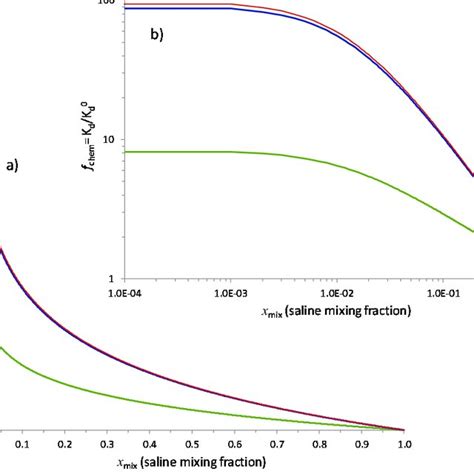 The Parametric Response Function F Chem Calculated Using Phreeqc Where Download Scientific