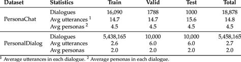 The Statistical Results Of Persona Dense And Persona Sparse Open