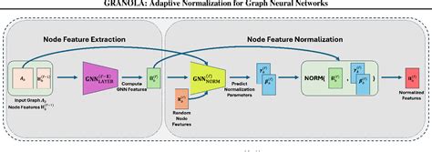 Figure 3 From Granola Adaptive Normalization For Graph Neural Networks