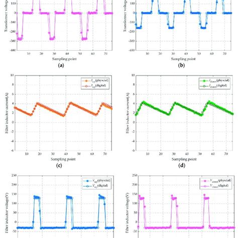 Comparison Of Steady State Waveforms Between Physical Layer And Digital