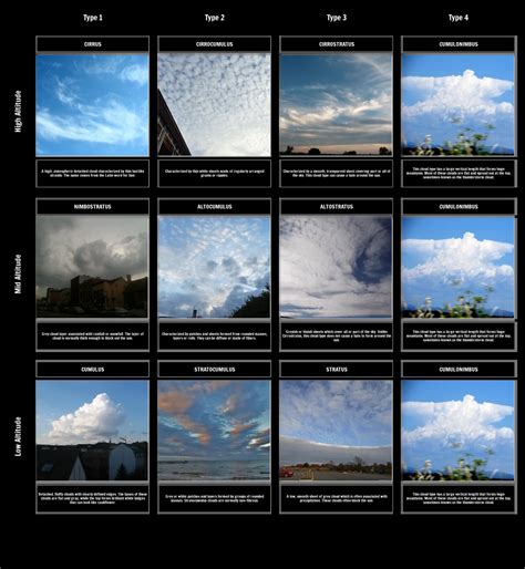 Types Of Clouds With Descriptions