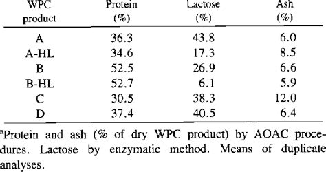 Composition Of Whey Protein Concentrates Download Scientific Diagram