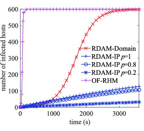 propagation of worms based on ip address and domain name scanning
