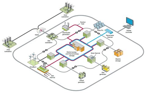 Microgrids Maximize Sustainability And Resilience Digikey