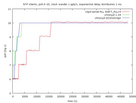 Chrony And Ntp Comparison