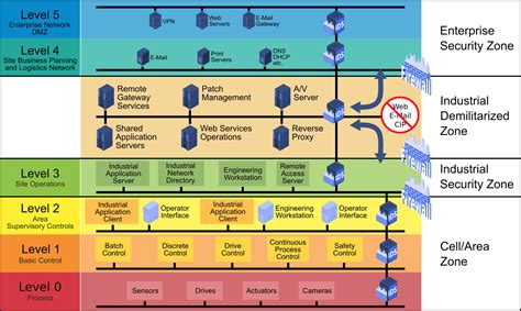 Zero Trust Architecture In Operational Technology Environments Anvaya Solutions