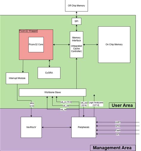 Sdmay Digital ASIC Fabrication