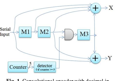 Figure 1 From Decimal Convolutional Code And Its Decoder For Low Power
