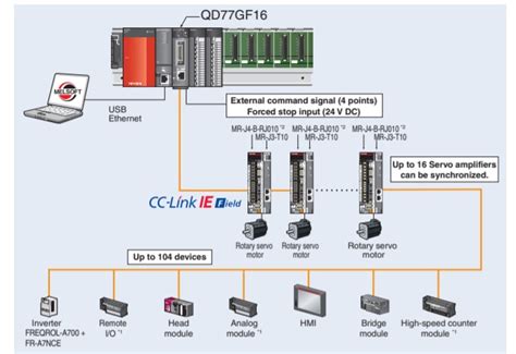 Modbus Plc Mitsubishi Fx3u ฟาร์อีส อินเตอร์ ขาย Plc Mitsubishi Servo Motor Inverter พีแอลซี
