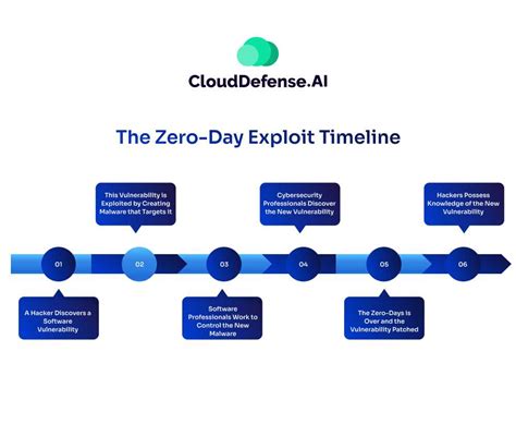 How To Prevent Zero Day Attacks