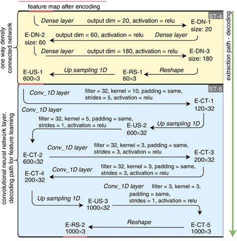 Decoding Path For Semantic Instance Segmentation The Process From The