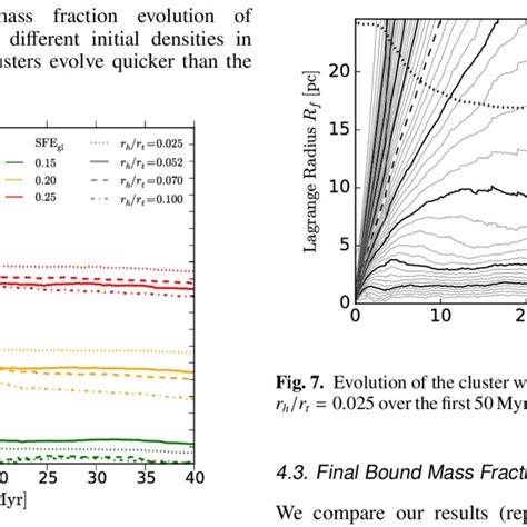 Evolution Of The Bound Fraction Of M ⋆ 15000 M ⊙ Clusters With