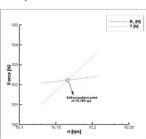 Figure 11 From Self Propulsion Simulation Of Darpa Suboff Semantic Scholar