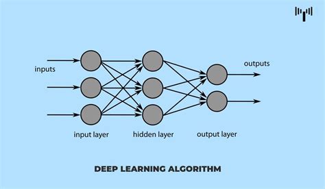 What Is Machine Learning Deep Learning And Ai