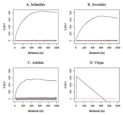 Results Of Ripleys K Function Normalized Lr R By Age The Dashed