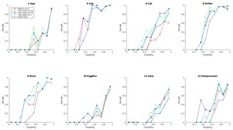 Visual Attention And Color Cues For 6d Pose Estimation On Occluded Scenarios Using Rgb D Data