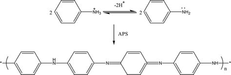 Reaction Equation Graph Of Polymerization Process Of Pani Download Scientific Diagram