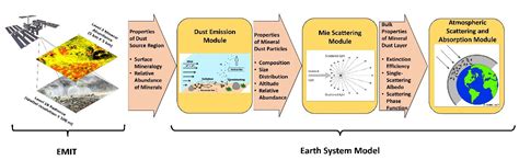 Emit Earth Surface Mineral Dust Source Investigation — Earth