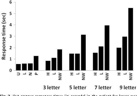 Figure 1 From Reading Without The Left Ventral Occipito Temporal Cortex