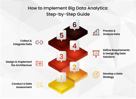 Big Data Implementation 6 Key Steps