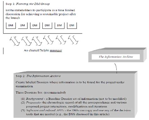 Creation Of E Delphi Communication Space Download Scientific Diagram
