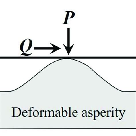 A Deformable Asperity In Contact With A Rigid Flat Surface Under Download Scientific Diagram