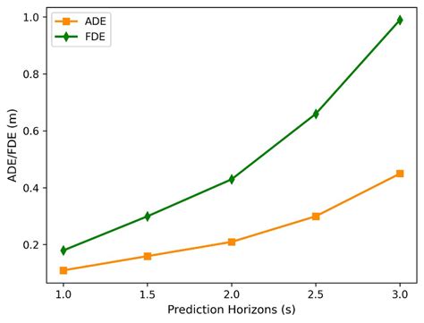 ade and fde of different prediction horizons on the interaction dataset